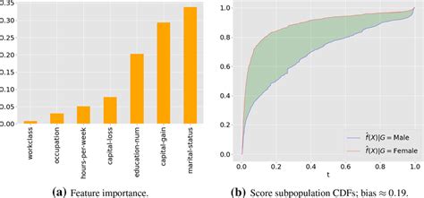 Model Training And Protected Attribute Analysis Download Scientific