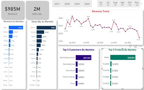 Github Touhiduzzaman Tuhin Sales Insights Sales Insights Analysis
