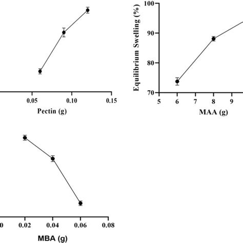 Effect Of Polymer Monomer And Crosslinker Content On Equilibrium
