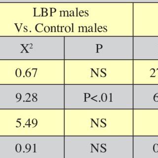 Sex Wise Distribution Of Chi Square Values Of Four Anthropometric Download Table