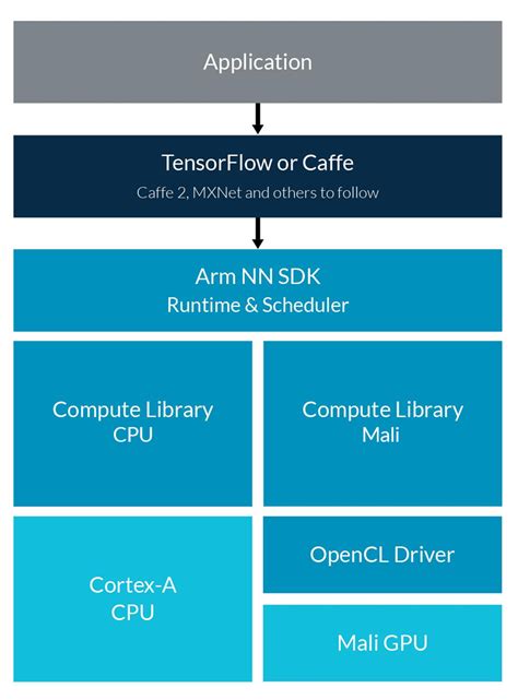 Build And Run ML Apps On Mobile And Embedded Devices Tools Software And IDEs Blog Software