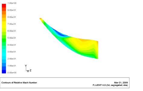 Relative Mach Number Contours Section Between Suction And Pressure Download Scientific