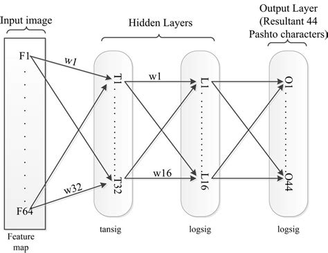 Neural Network For Handwritten Pashto Character Recognition Download Scientific Diagram