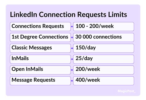 how many connection requests to send on linkedin