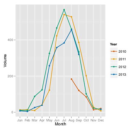 Ggplot How To Overlay Multiple Matplots Using Ggplot In R Stack Images