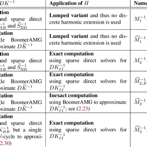 2 Implemented Variants Of Inexact Bddc Preconditioners For Da Download Table