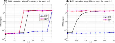 Root‐mean‐square‐error Rmse Curves Of Direction‐of‐arrival Doa Download Scientific Diagram