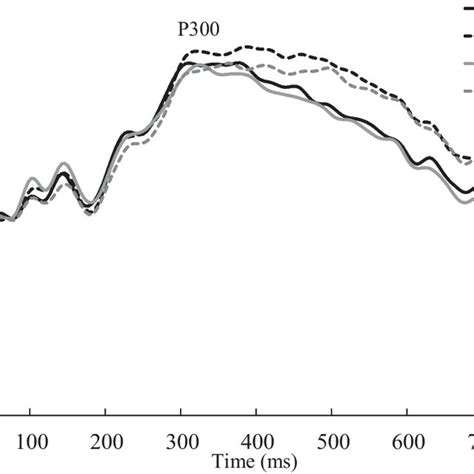 Grand Averaged Erp Waveforms Representing The N170 Response To Sad Download Scientific Diagram