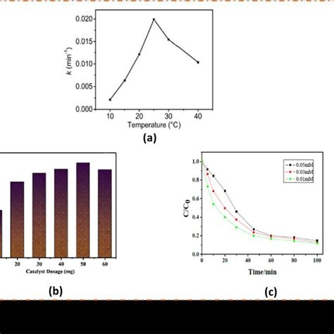 A Effect Of Temperature On Mb Degradation Rate Reprintedadapted