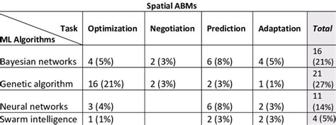 Use Of ML Algorithms For Various Agents Tasks In The Reviewed ABMs Download Scientific