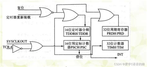 dsp28335 定时器 28335定时器 csdn博客