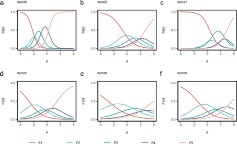 item characteristics curve a presents representative accepted icc b f