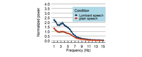 Color Online Average Modulation Spectra Of Experiment 1 Average Download Scientific Diagram