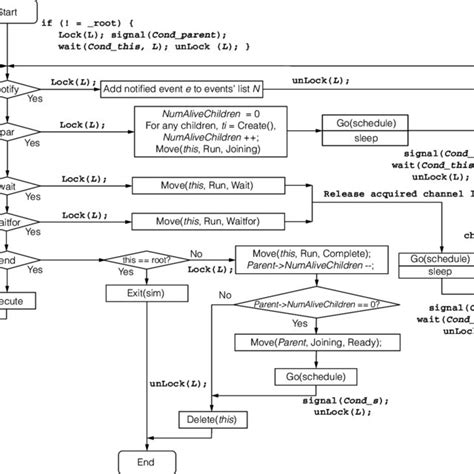 Life Cycle Of A Thread In The Multicore Simulator Download Scientific Diagram