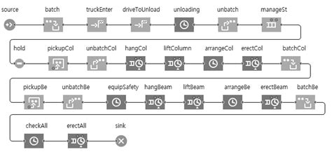 Steel Framing Work Simulation Model In Anylogic 3 Running The Simulation Download Scientific