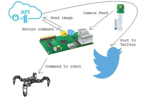 flow of data in the selfiebot project in its communication from the