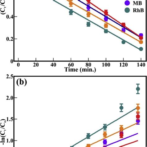 A Kinetic Curves And B Corresponding Pseudo First Order Kinetic