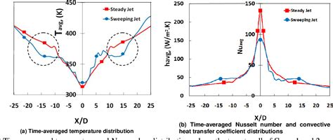 Figure 5 From A Numerical Analysis Of Sweeping Air Jet Impingement