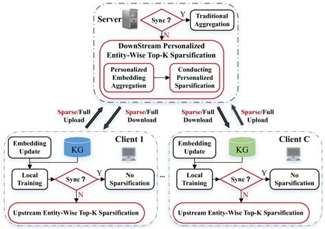 communication efficient federated knowledge graph embedding with entity