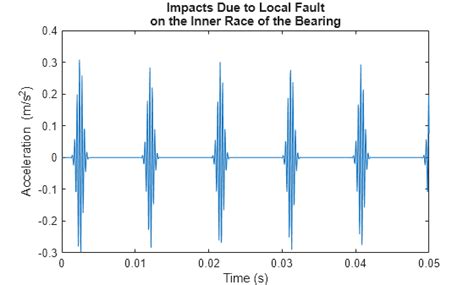 Vibration Analysis Of Rotating Machinery Matlab And Simulink