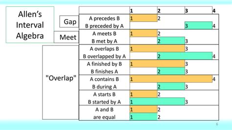 Ranges Ranges Everywhere Oracle Sql Ppt