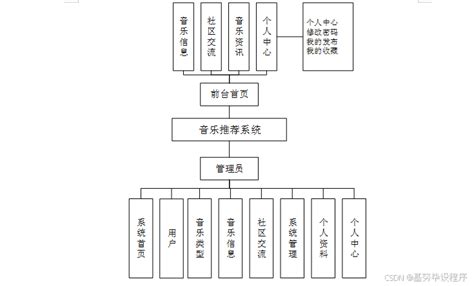 计算机毕业设计ssm基于ssm框架的音乐推荐系统 基于ssm框架的音乐个性化推荐平台开发 Ssm框架下音乐推荐系统的实现与应用基于ssm框架