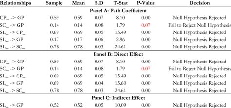 Path Coefficients Direct Effect And Indirect Effect Structural Model