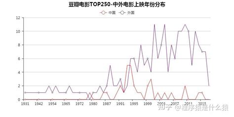 Python爬虫实战pyecharts模块Python实现豆瓣电影TOP 数据可视化 知乎