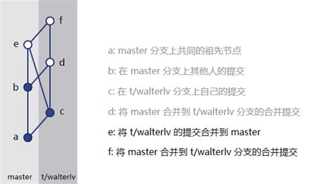 git 的合并原理（递归三路合并算法） walterlv