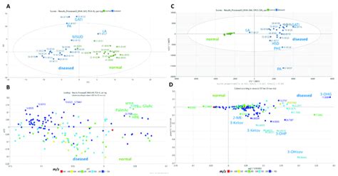 multivariate analysis of gc ms data of healthy samples vs samples with