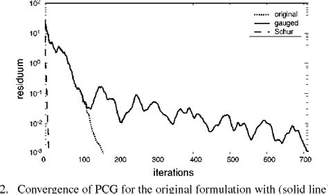 Higher Order Half Explicit Time Integration Of Eddy Current Problems