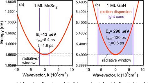 Figure 1 From Strongly Confined Excitons In Gan Aln Nanostructures With Atomically Thin Gan