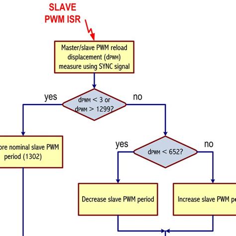 master and slave s pwm synchronization details download scientific