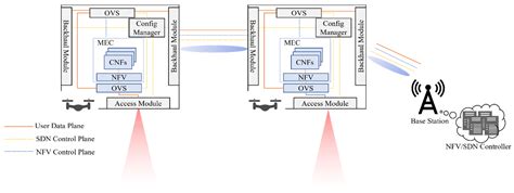 Nfvsdn As An Enabler For Dynamic Placement Method Of Mmwave Embedded Uav Access Base Stations