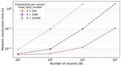 Runtime Construction Of Large Scale Spiking Neuronal Network Models On Gpu Devices