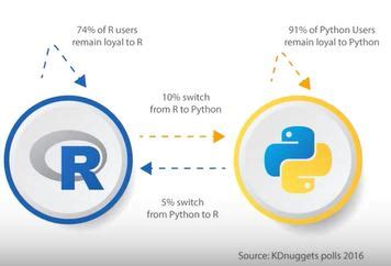 R Programming Vs Python Comparison Computer Languages Clcoding