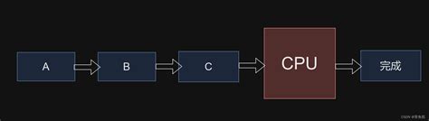 进程调度算法参考先来先服务算法尝试实现其他四种调度算法短作业优先、高响应比、时间片轮转 Csdn博客