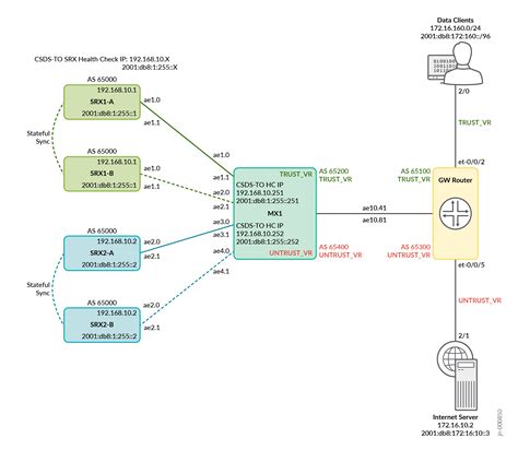 Example Single Mx Series Csds Traffic Orchestrator And Scaled Out Srx Series Firewall Mnha