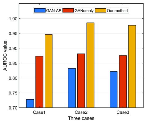 Histograms Of Experimental Results For Three Methods Under Three Input