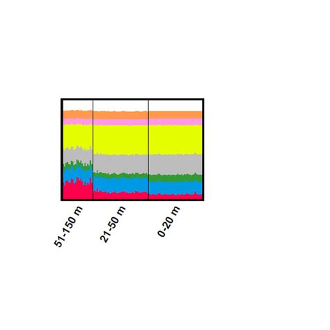 Admixture Coefficient Plots Of The Bayesian Clustering Structure Download Scientific Diagram