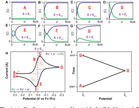 Figure 1 From Fundamentals Of Cyclic Voltammetry Semantic Scholar
