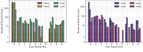 Figure 5 From Evaluating The Reliability Of Integer Multipliers With