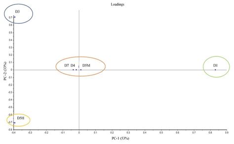 Pca Of Bioactive Compounds Scores Plot Download Scientific Diagram