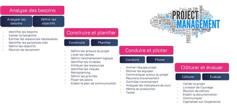Projet Informatique étapes