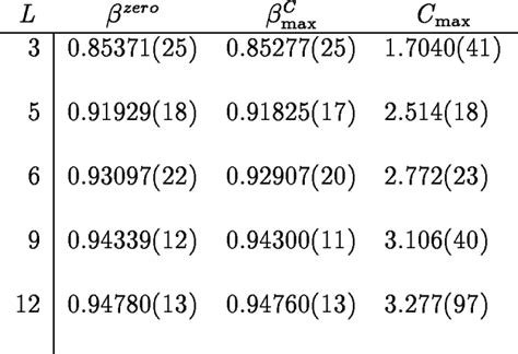 table 3 from finite size analysis of the 4 d abelian surface gauge