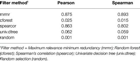 Mean Of The Pearson And Spearman Correlation Over All Pairs Of Feature