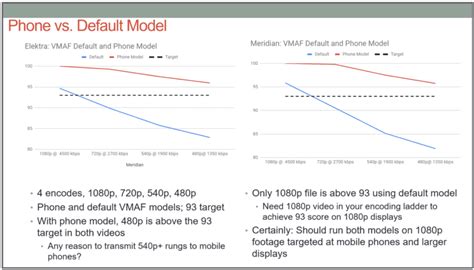 Five Codec Related Techniques To Cut Bandwidth Costs Streaming Learning Center