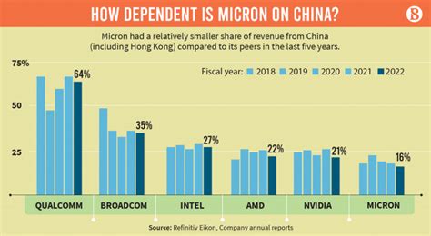 China Bans Us Memory Chip Giant Microns Products In Security Review The Business Standard