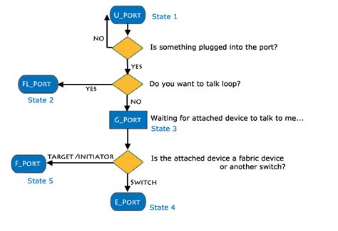 port types and initialization process storagefreak storage and cloud blog