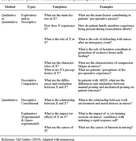 table 4 from formulating well written clinical practice questions and